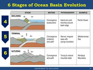 OCEAN BASIN - its structure and evolution. | PPT