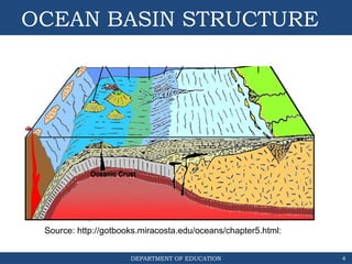 OCEAN BASIN - its structure and evolution. | PPT