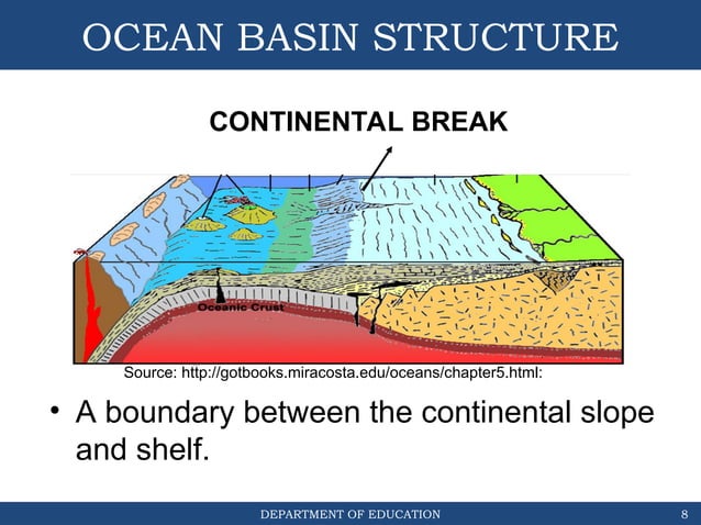 OCEAN BASIN - its structure and evolution. | PPT