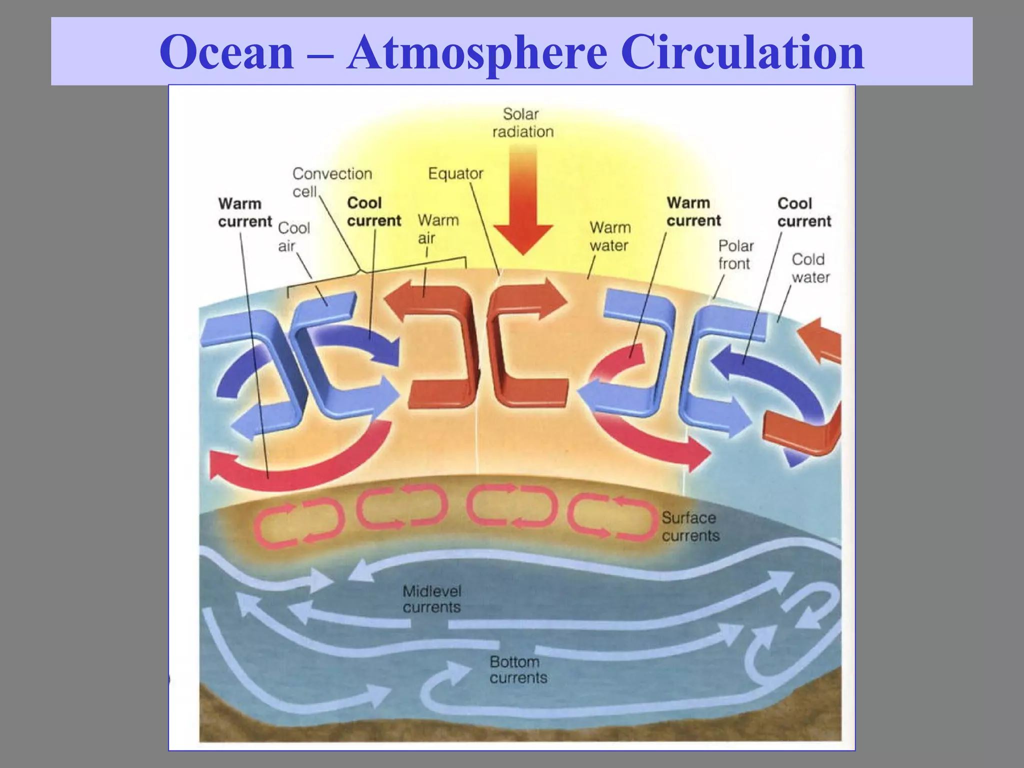 Ocean Circulation | PPT