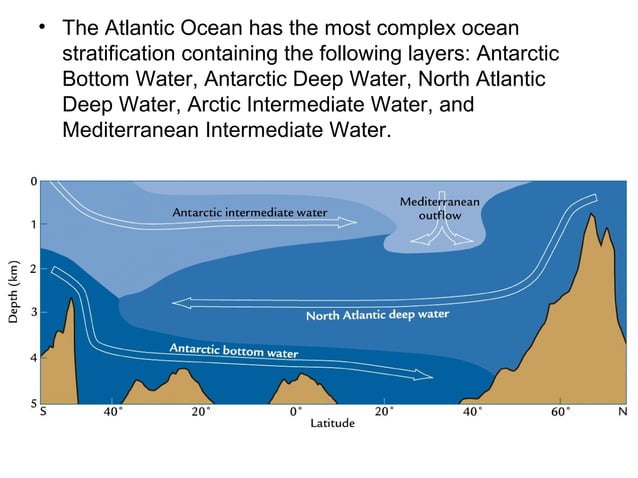 Ocean circulation | PPT | Geography | Science