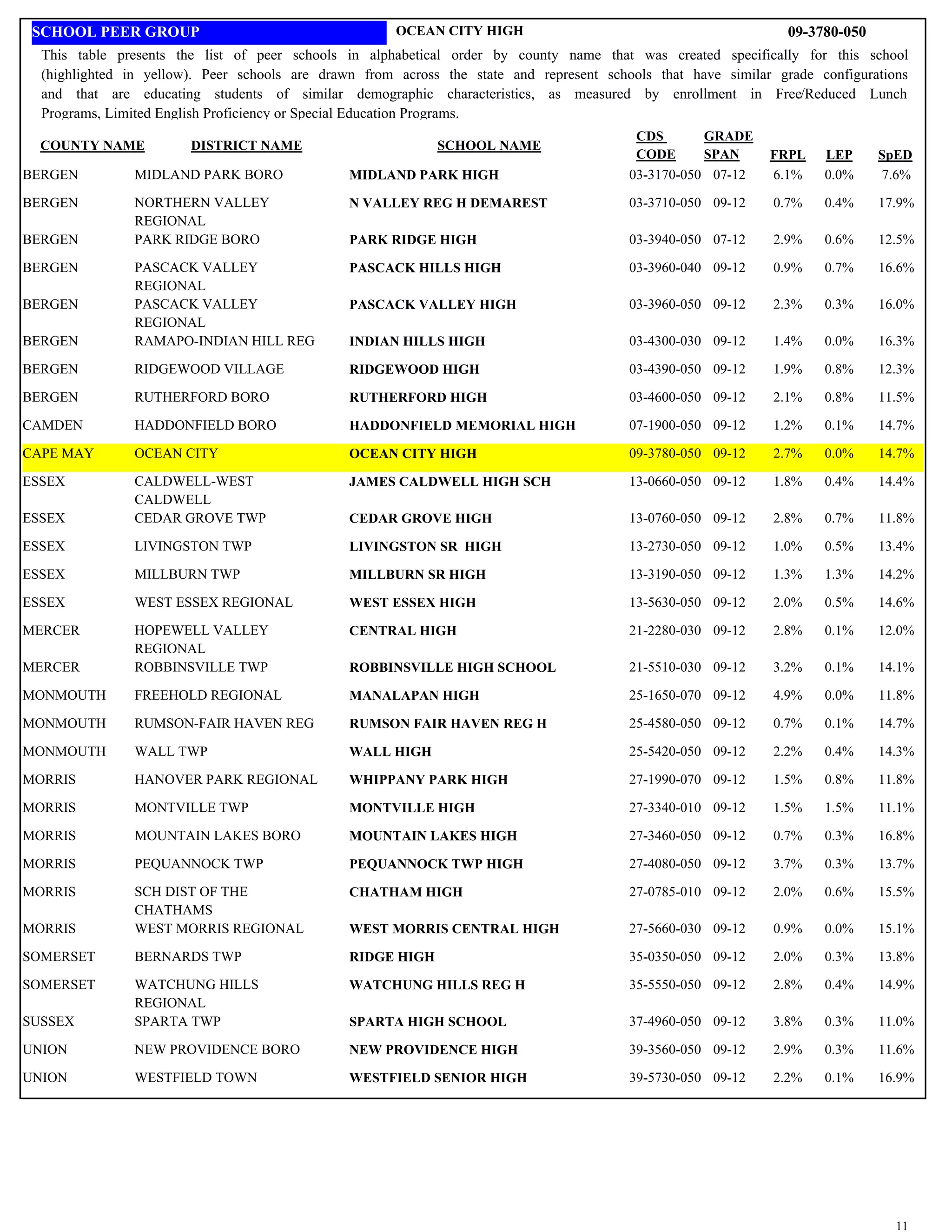 Ocean city high school report card 2011 2012 | PDF