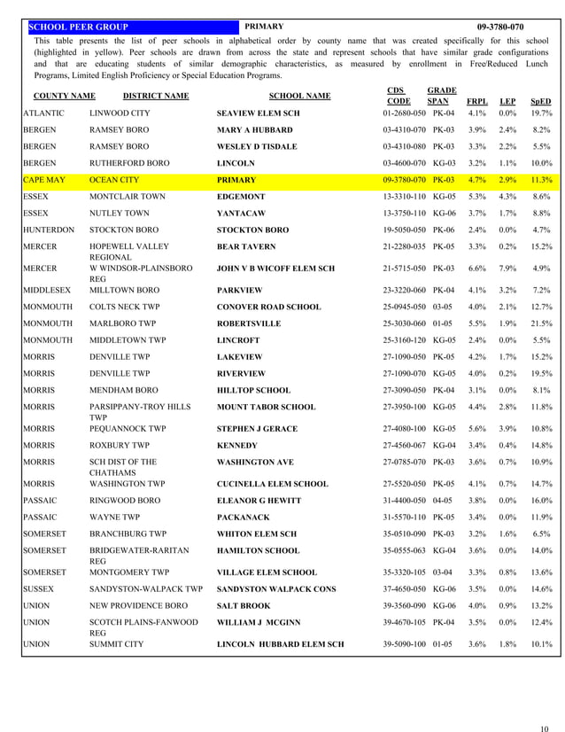 Ocean city primary school report card 2011 2012 | PDF