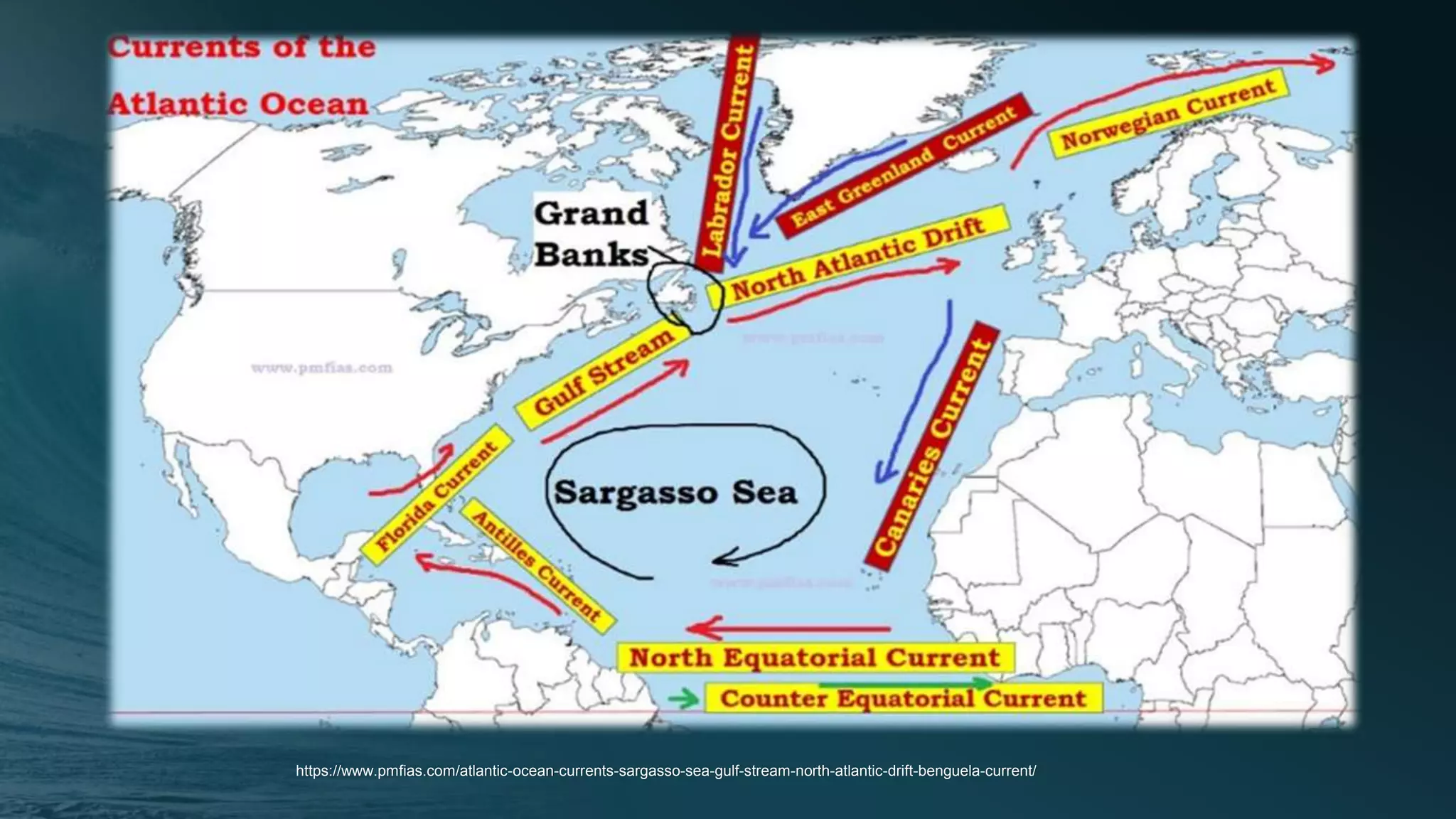 Atlantic Ocean Currents