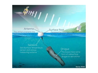 Ocean current measurements | PPTX