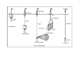 Ocean current measurements | PPTX