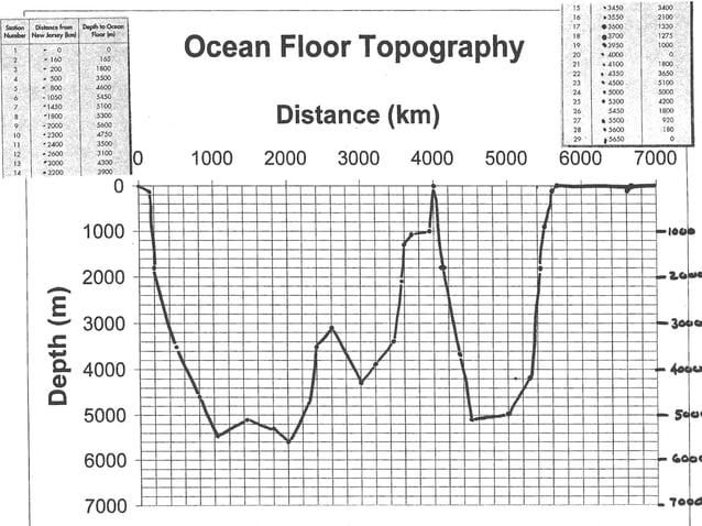 Ocean Floor Topography and Features | PPT
