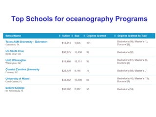 The wonders of Oceanography | PPT