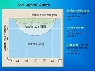 Oceanography Oceanography Oceanography ppt.ppt