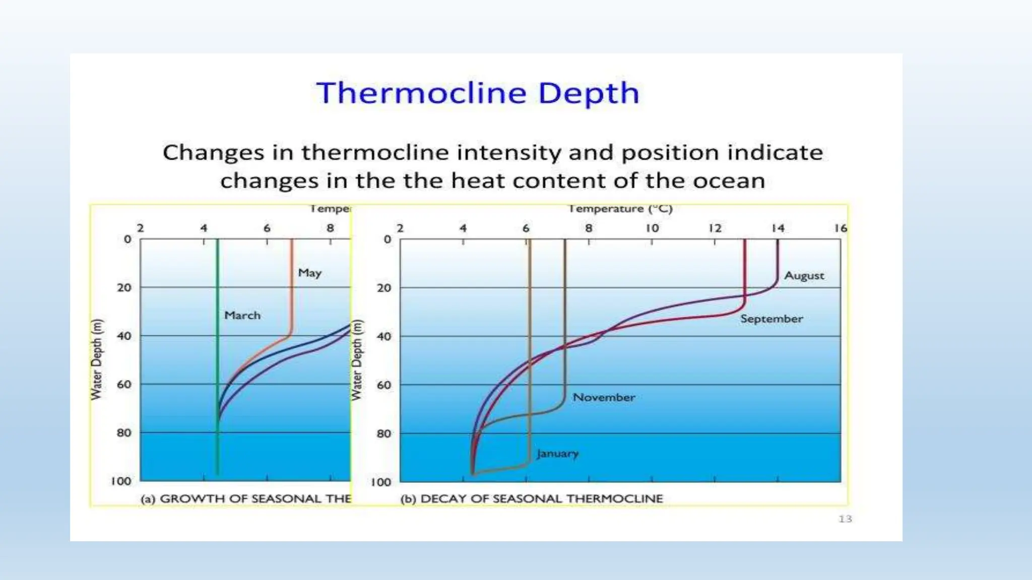 Oceanography thermocline.pptx PRESENTED BY Dr. PK Anthwal | PPTX