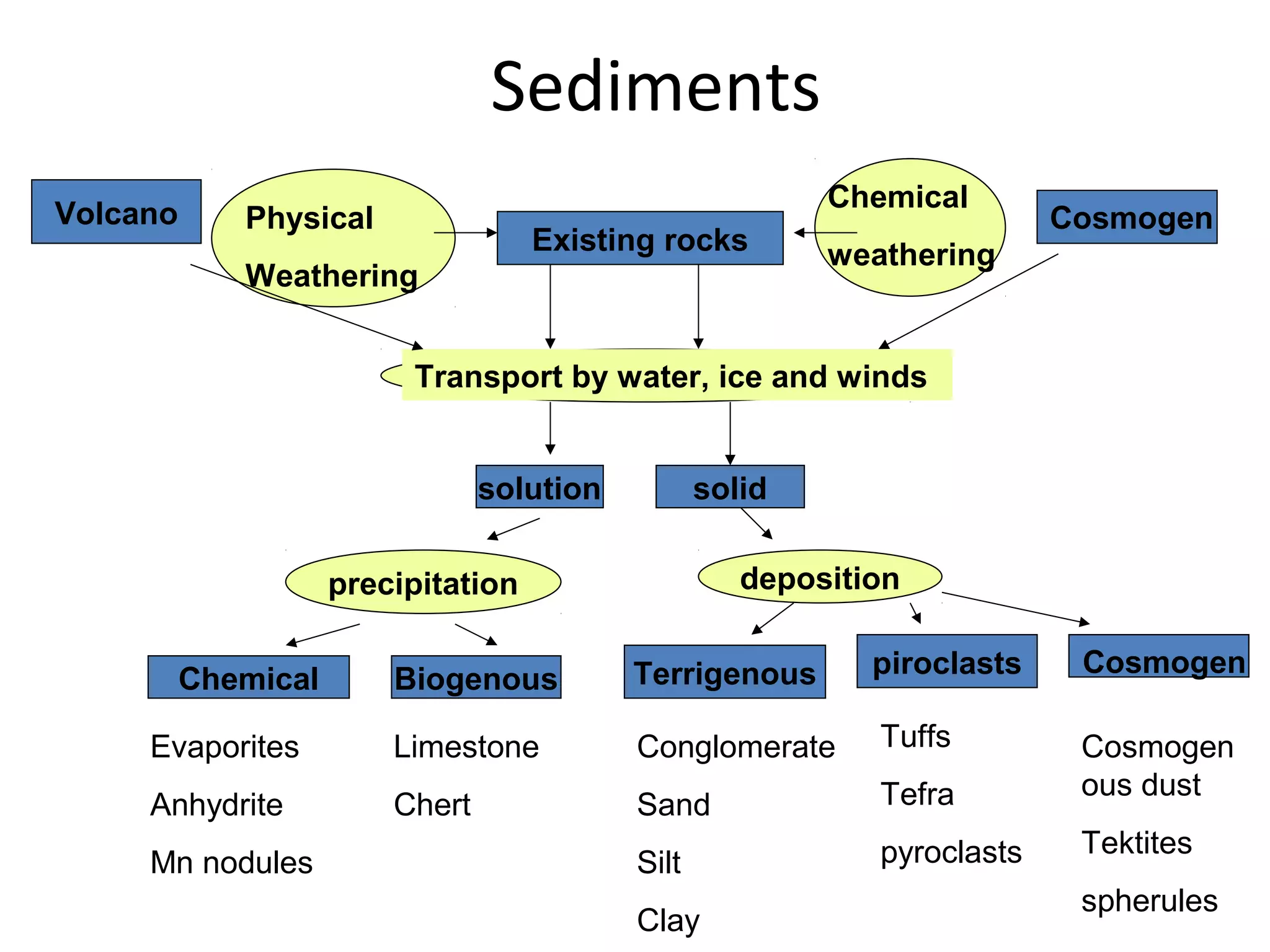 Ocean sediments | PPT