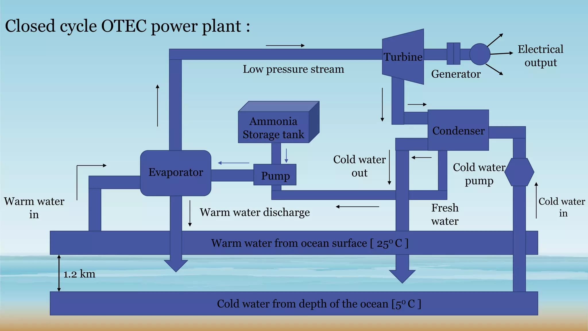 Ocean thermal energy (1).pptx | Power and Energy Industry | Industries