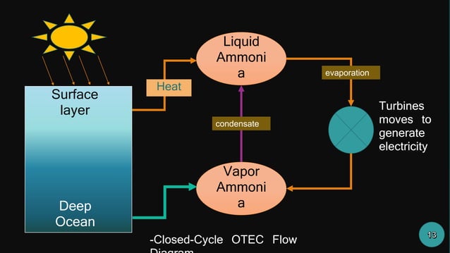 Ocean thermal energy conversion | PPTX | Power and Energy Industry ...