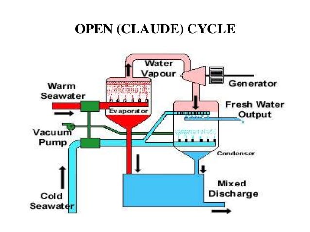 Ocean thermal energy conversion