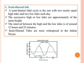 ocean tide ppt pragati.pptx