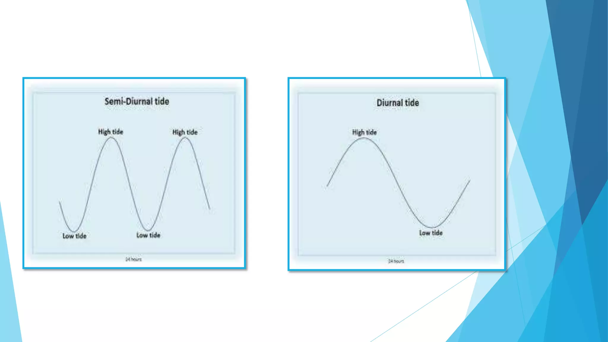 Ocean tides, types and theories | PPTX