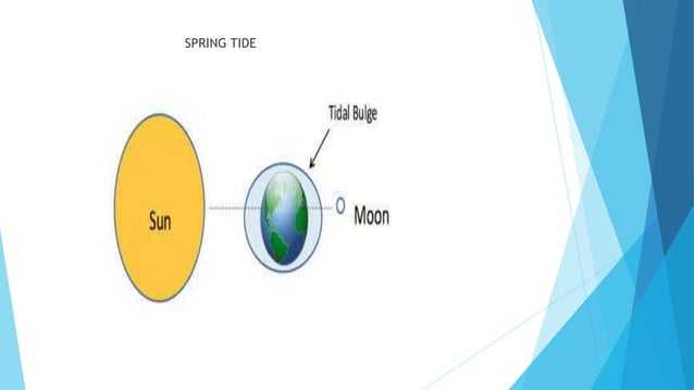 Ocean tides, types and theories | PPTX | Geography | Science