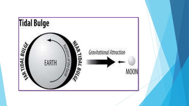 Ocean tides, types and theories | PPTX | Geography | Science