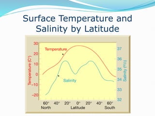 Ocean Water and Currents PPT LESSON | PPTX