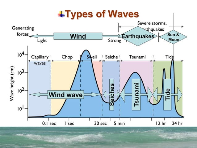 Ocean Waves.ppt