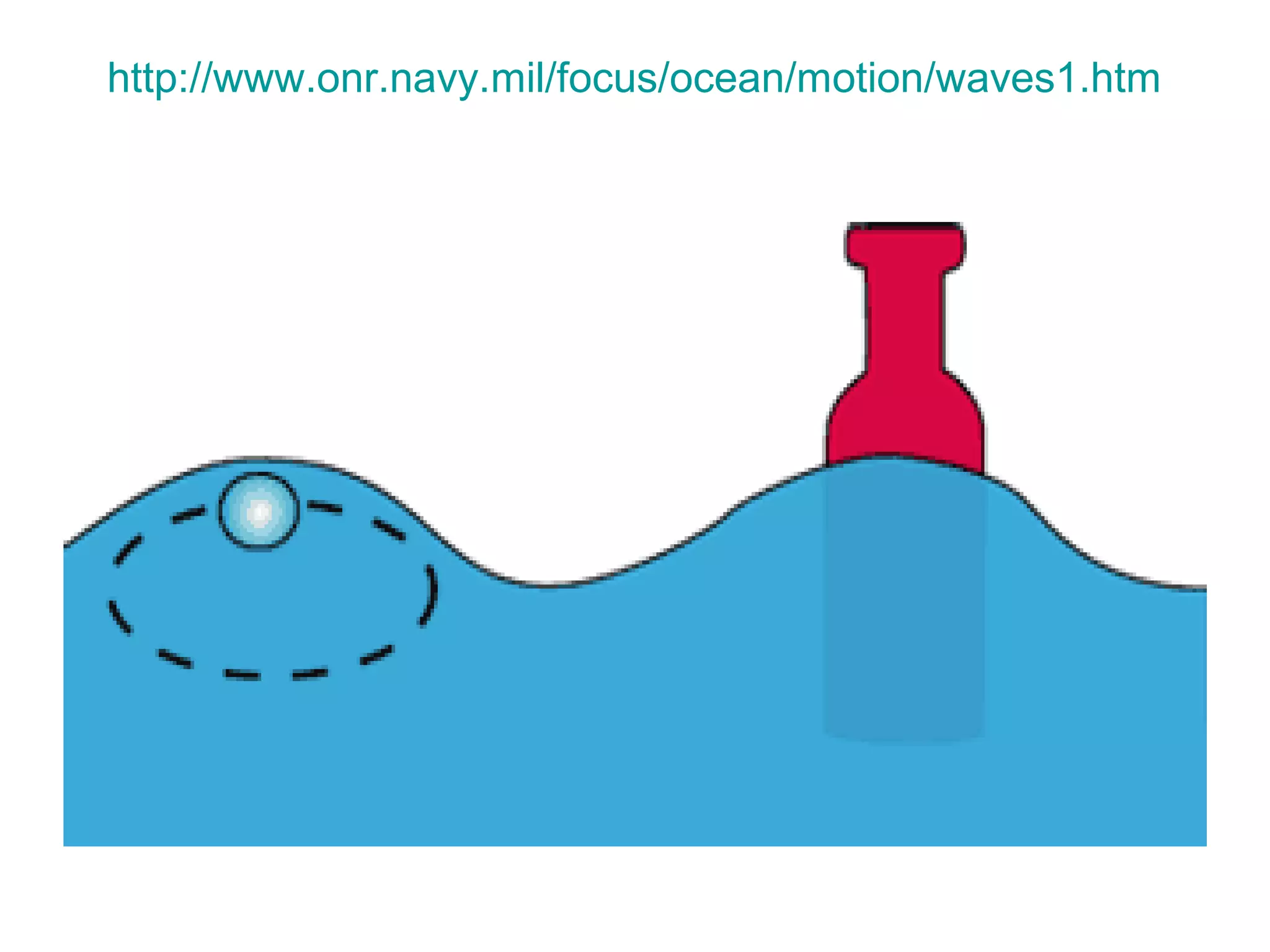 Ocean waves ppt | PPT | Surfing and Bodyboarding | Extreme Sports