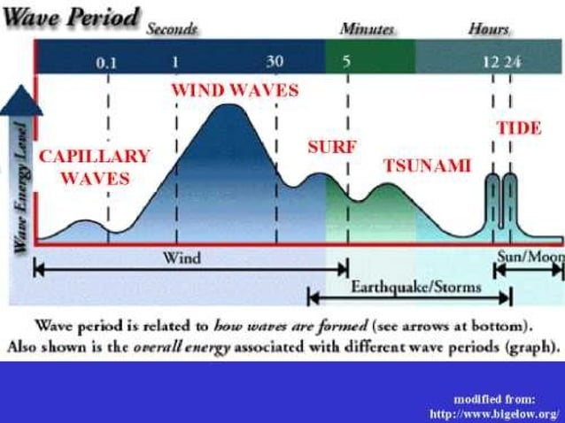 Ocean waves ppt | PPT | Surfing and Bodyboarding | Extreme Sports