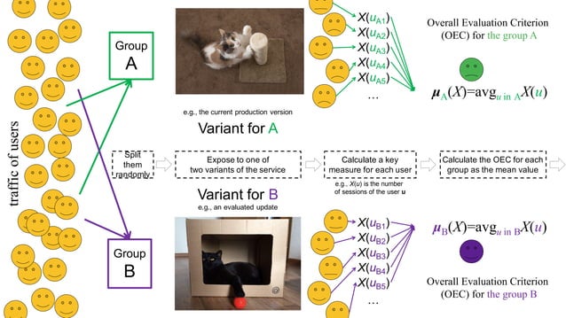 Consistent Transformation of Ratio Metrics for Efficient Online Controlled Experiments | PPT