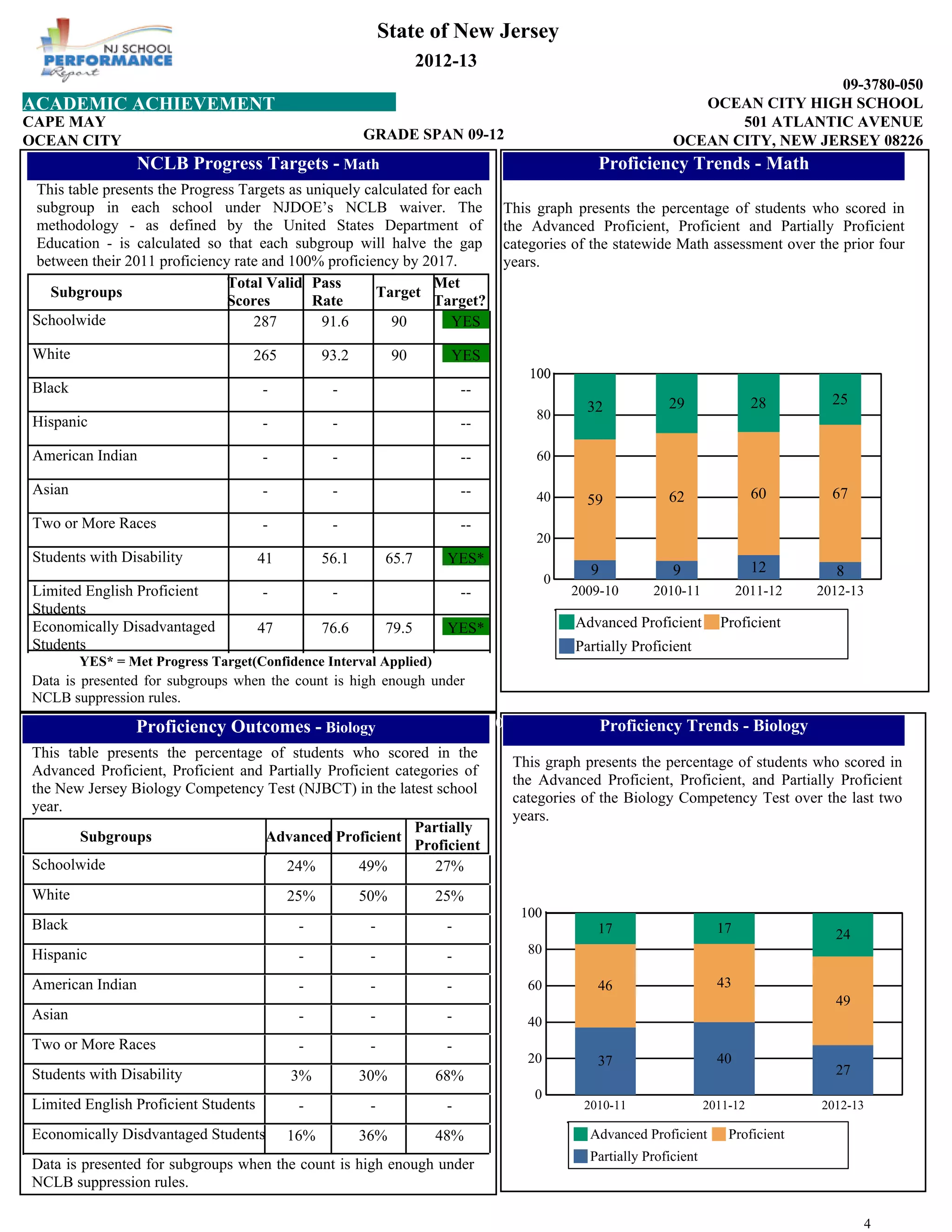 Ocean City High School report card 2013 | PDF