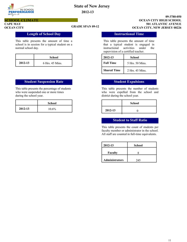 Ocean City High School report card 2013 | PDF