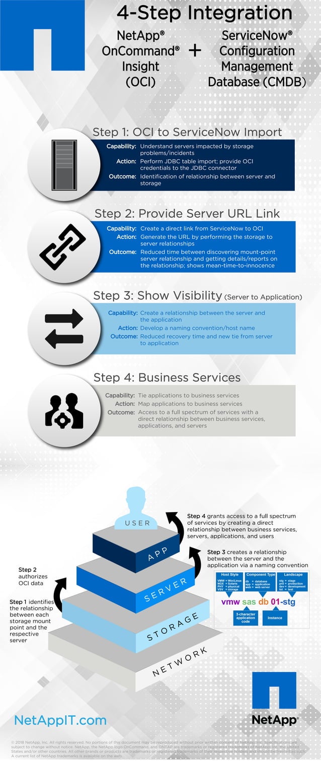 4 Steps On How To Integrate Netapp Oncommand Insight With Servicenow