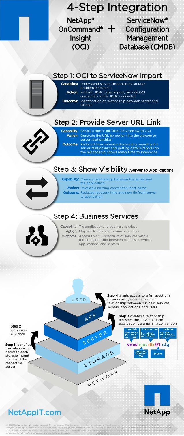 4 Steps On How To Integrate Netapp Oncommand Insight With Servicenow