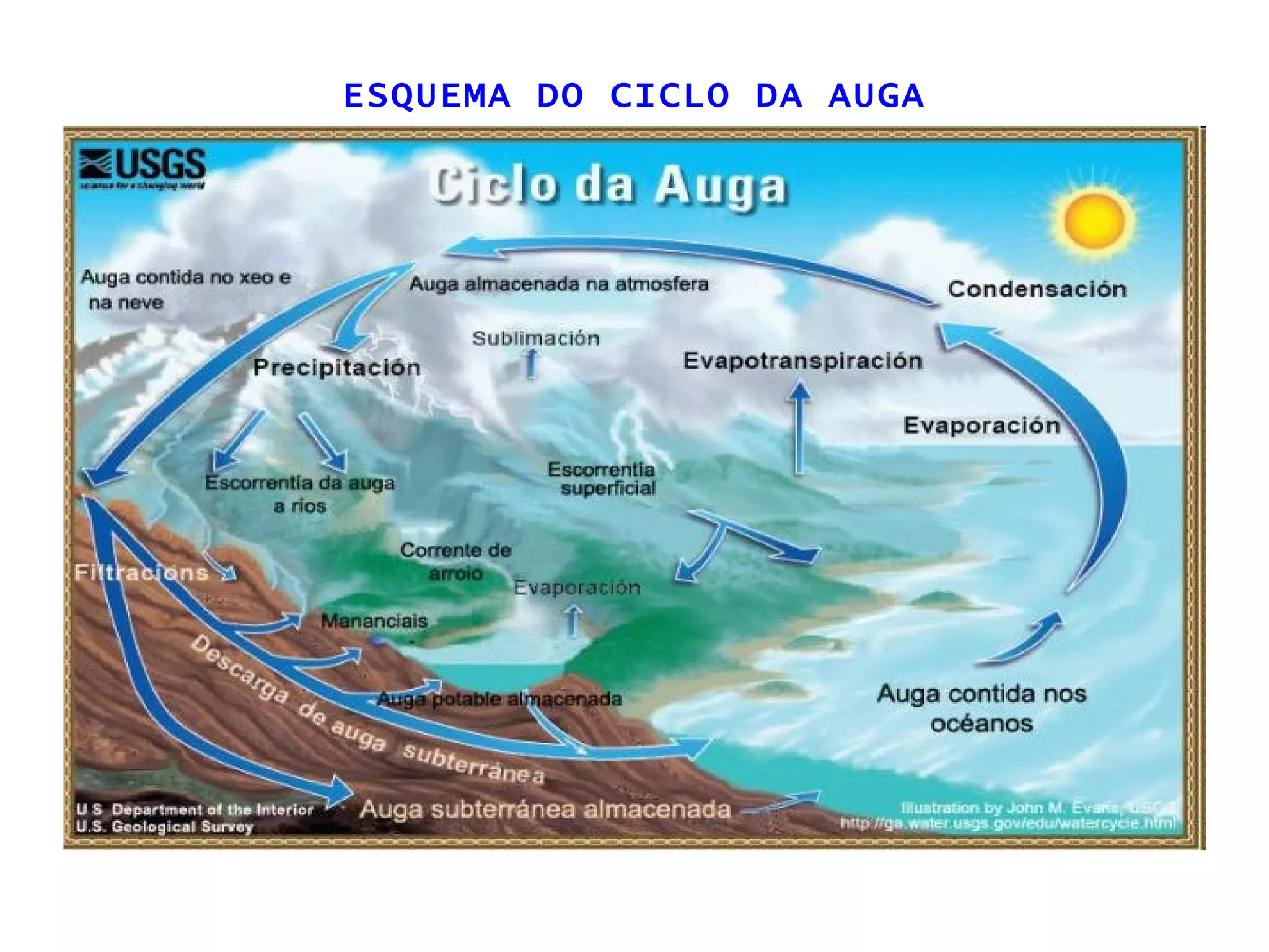 O ciclo da auga | PPT