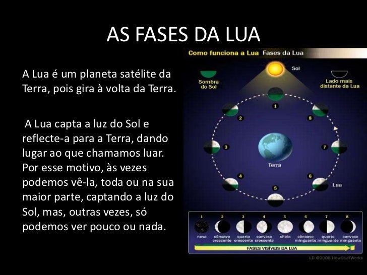 O ciclo lunar e as fases da lua
