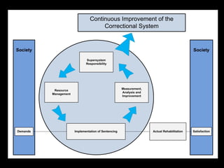 Optimization of Correctional Institution Design | PPT