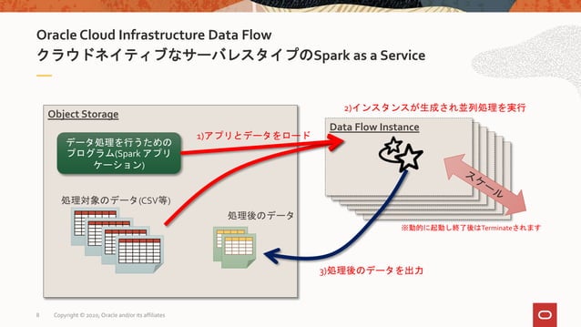 OCI Data Flow Overview 2020年3月版 | PPTX
