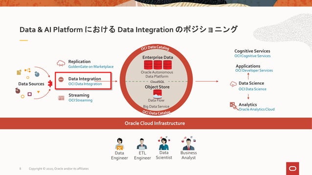 [旧版]OCI Data Integration Overview 2020年7月版 | PPT