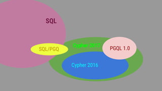 The Property Graph Query Language Landscape: openCypher and Property Graph Extensions to SQL | PDF