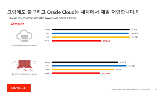 Oracle Cloud Infrastructure Introduction | PPT