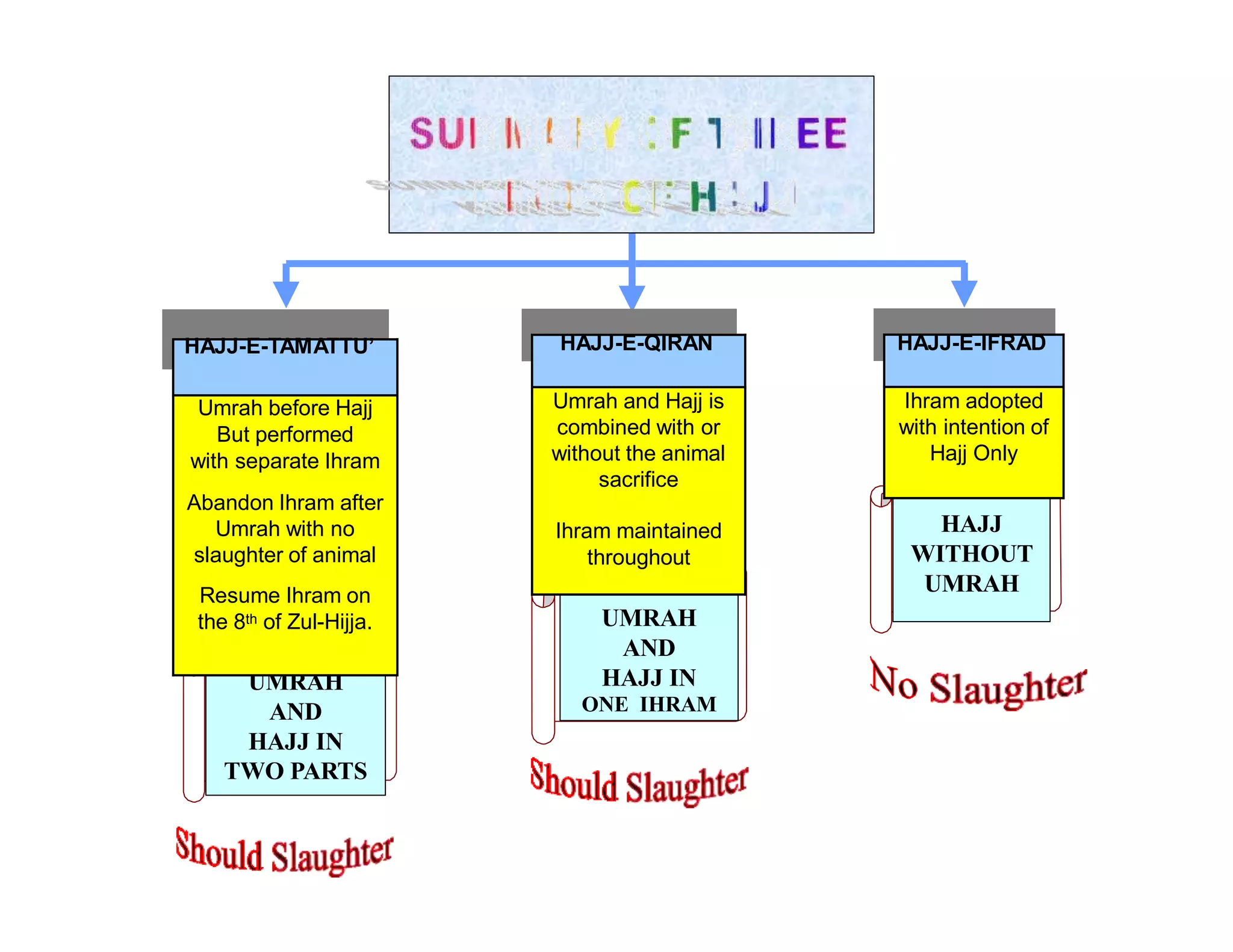 Hajj step by step | PPTX
