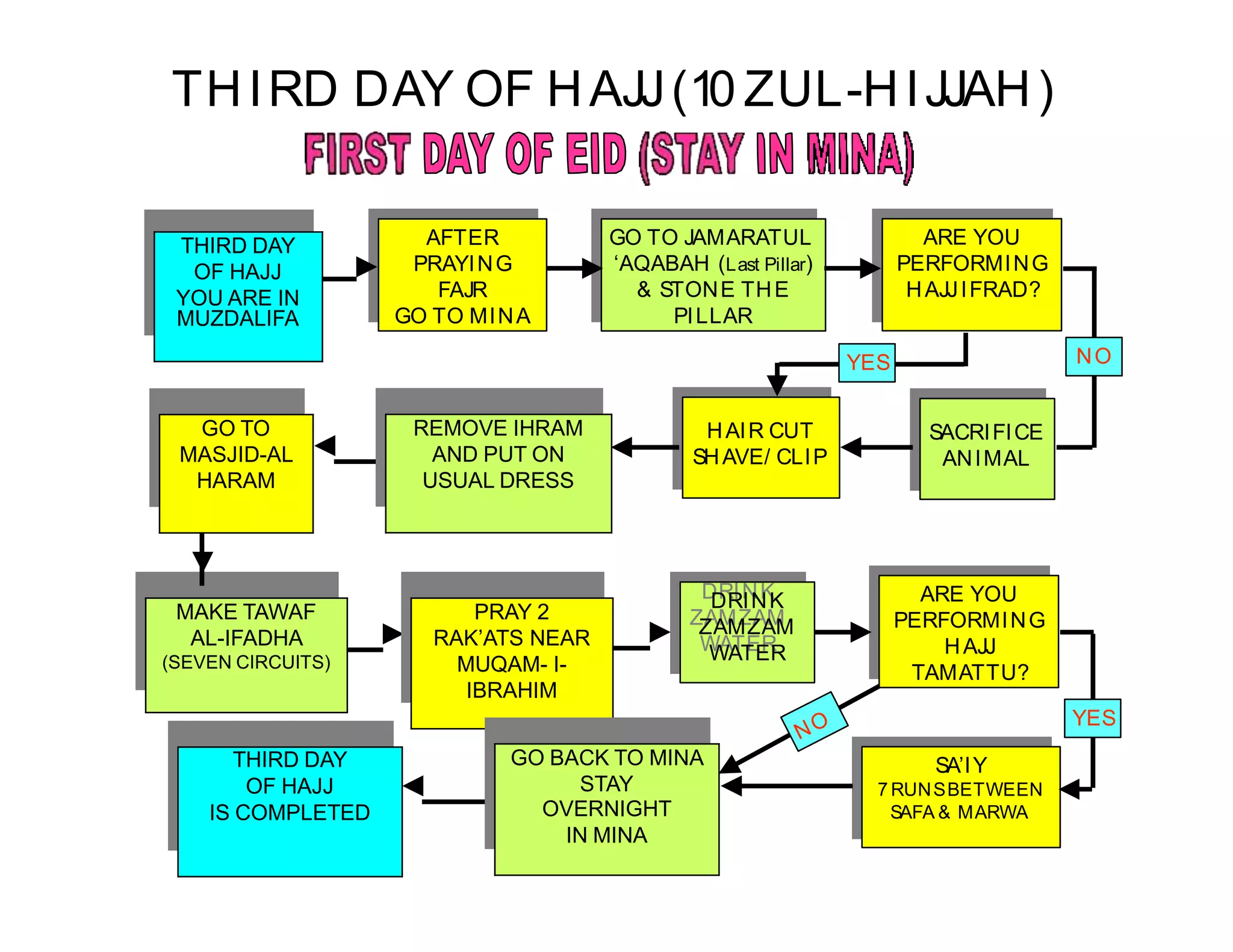Hajj step by step | PPTX