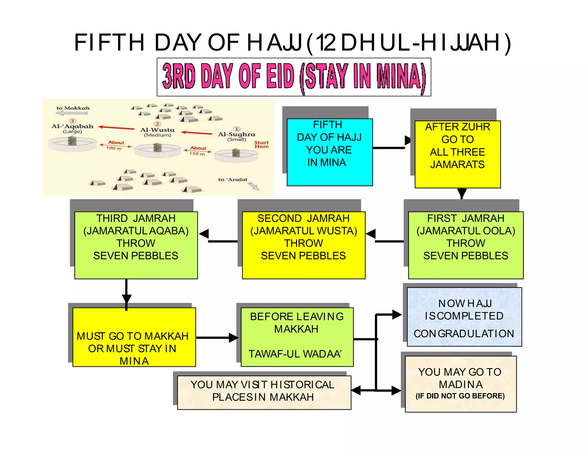 Hajj step by step | PPTX