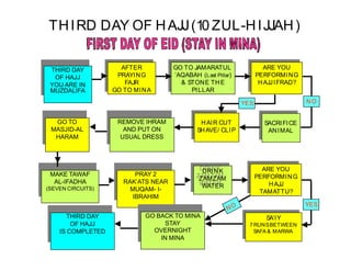 Hajj step by step | PPTX
