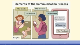 OC LESSON 1 - NATURE AND ELEMENTS OF COMMUNICATION.pdf | Computer ...