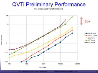 OCL Integration and Code Generation | ODP | Programming Languages | Computing