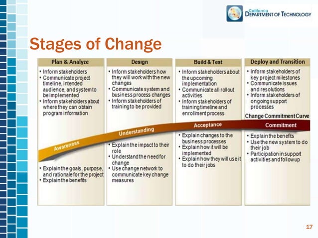 Understanding and Implementing Organizational Change | PPT