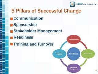Understanding and Implementing Organizational Change | PPTX