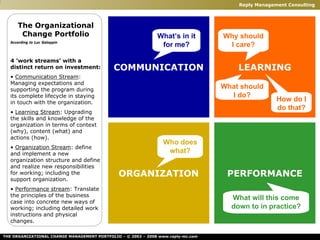 The Organizational Change Portfolio | PPT