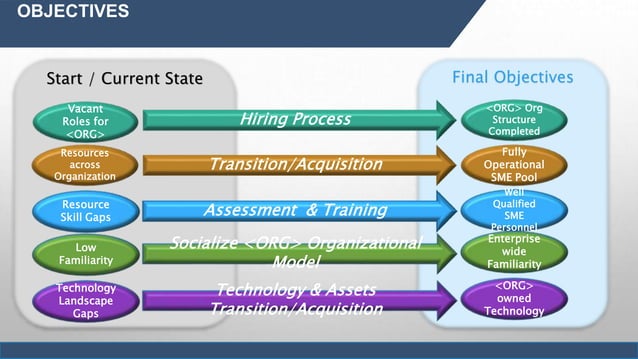 High-level framework for Organizational Change Management - M&A ...