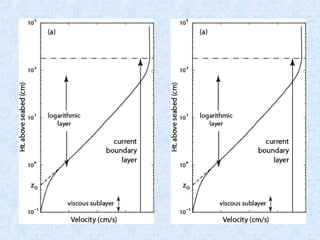 Boundary layer theory for the viscous laminar flow | PPT | Free Download