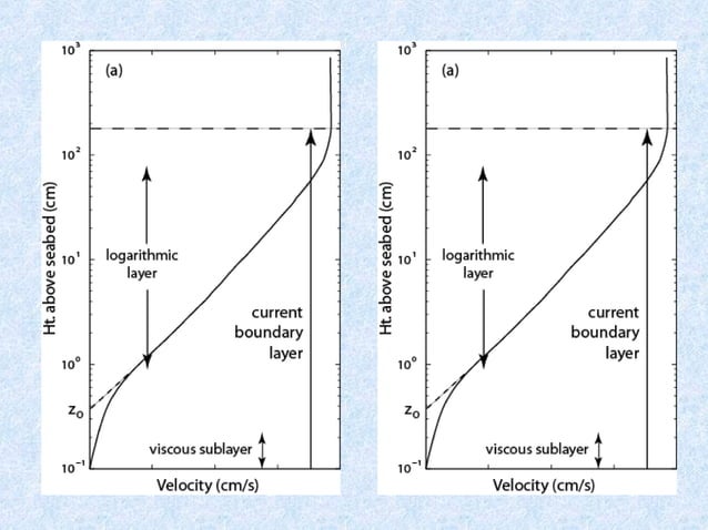 Boundary layer theory for the viscous laminar flow | PPT | Free Download
